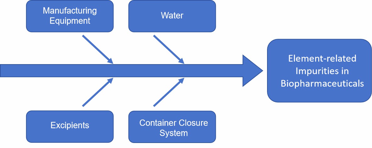 Proteins & Peptides Elemental-related Impurity Analysis - Therapeutic ...